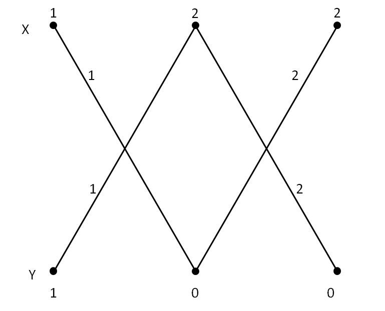 求赋权二部图最大匹配的 Kuhn-Munkres 算法